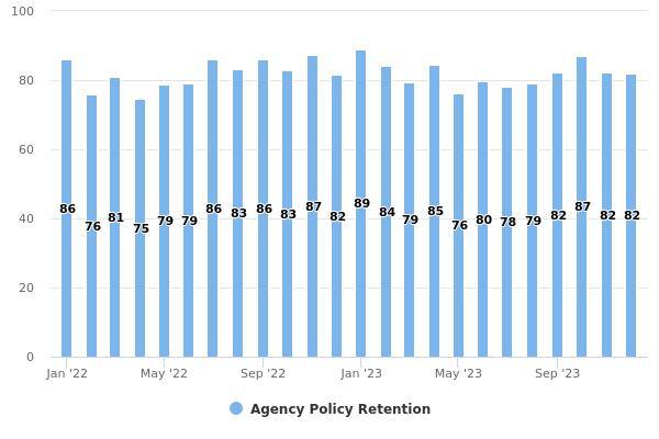 Policy Retention: The Secret Sauce to Insurance Agency Success